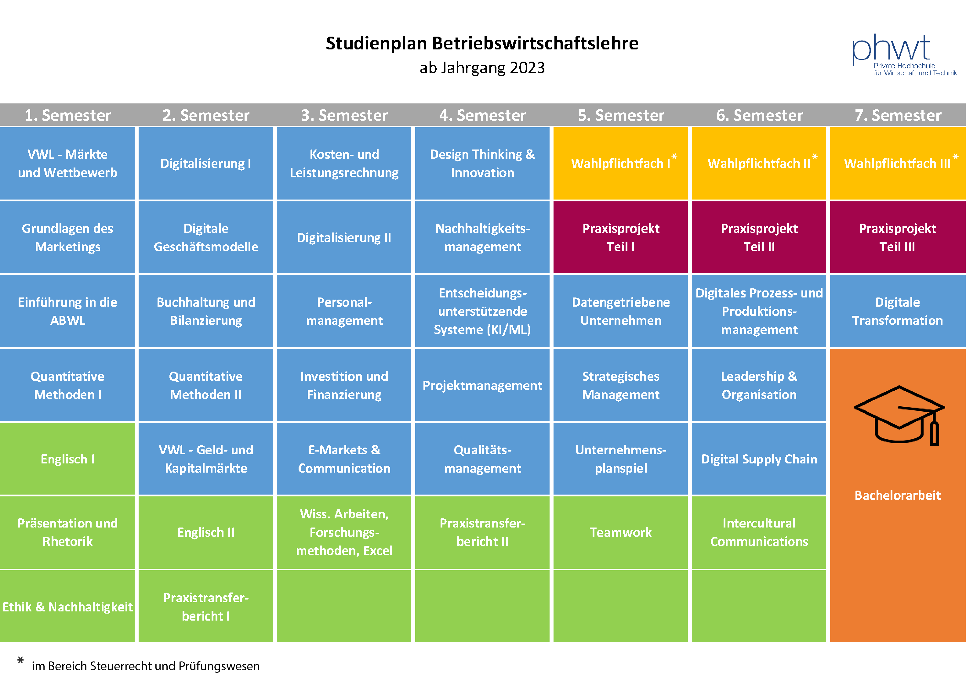 Betriebswirtschaftslehre für Steuerfachangestellte - PHWT | Deine duale Hochschule
