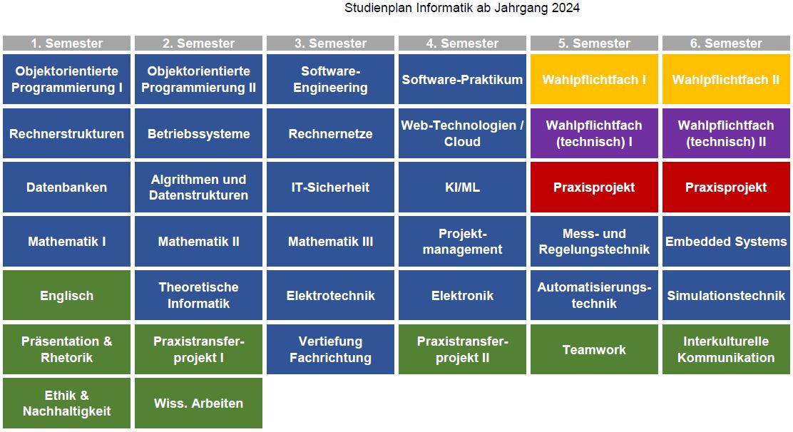 Dein praxisnahes, duales Studium Informatik | PHWT